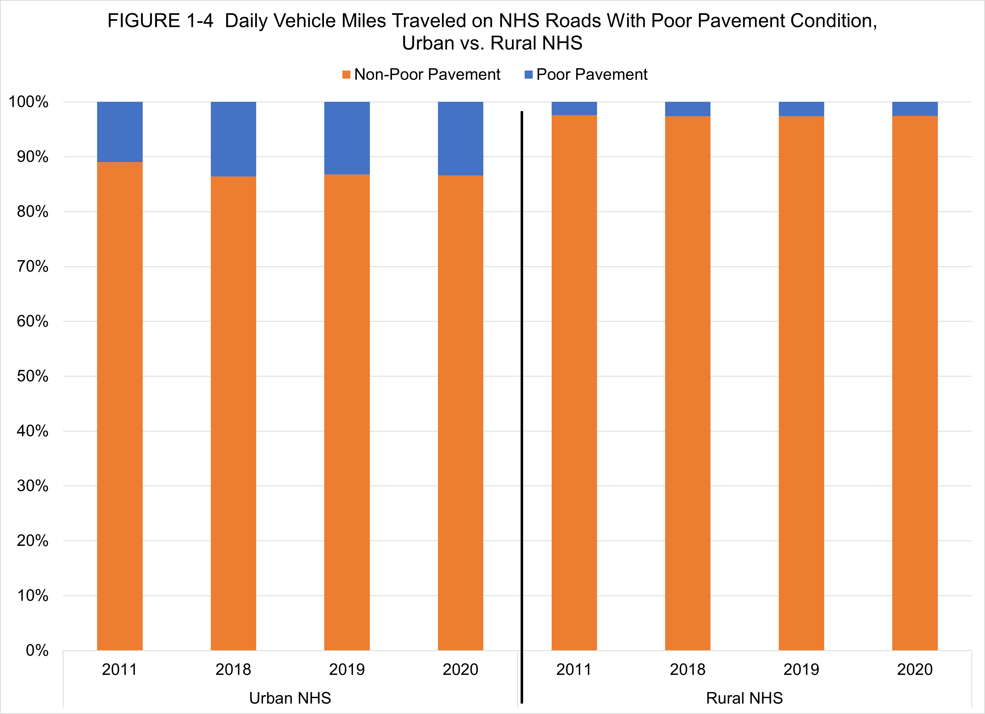 Daily Vehicle Miles Traveled on NHS Roads With Poor Pavement Condition ...