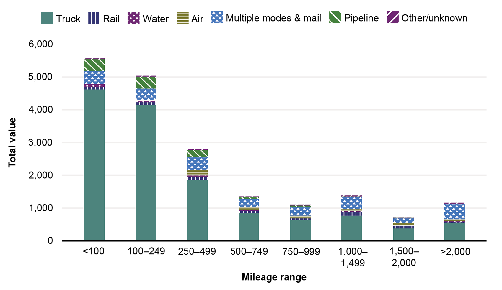 Value, Tonnage, and Ton-Miles by Distance Traveled: 2023 | Bureau of Transportation Statistics