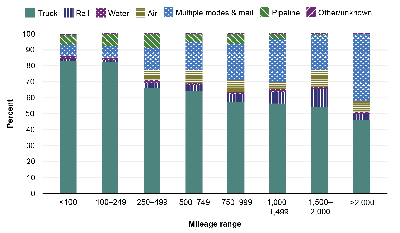 Value, Tonnage, and Ton-Miles by Distance Traveled: 2023 | Bureau of ...