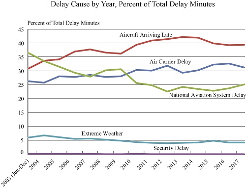 Understanding The Reporting Of Causes Of Flight Delays And