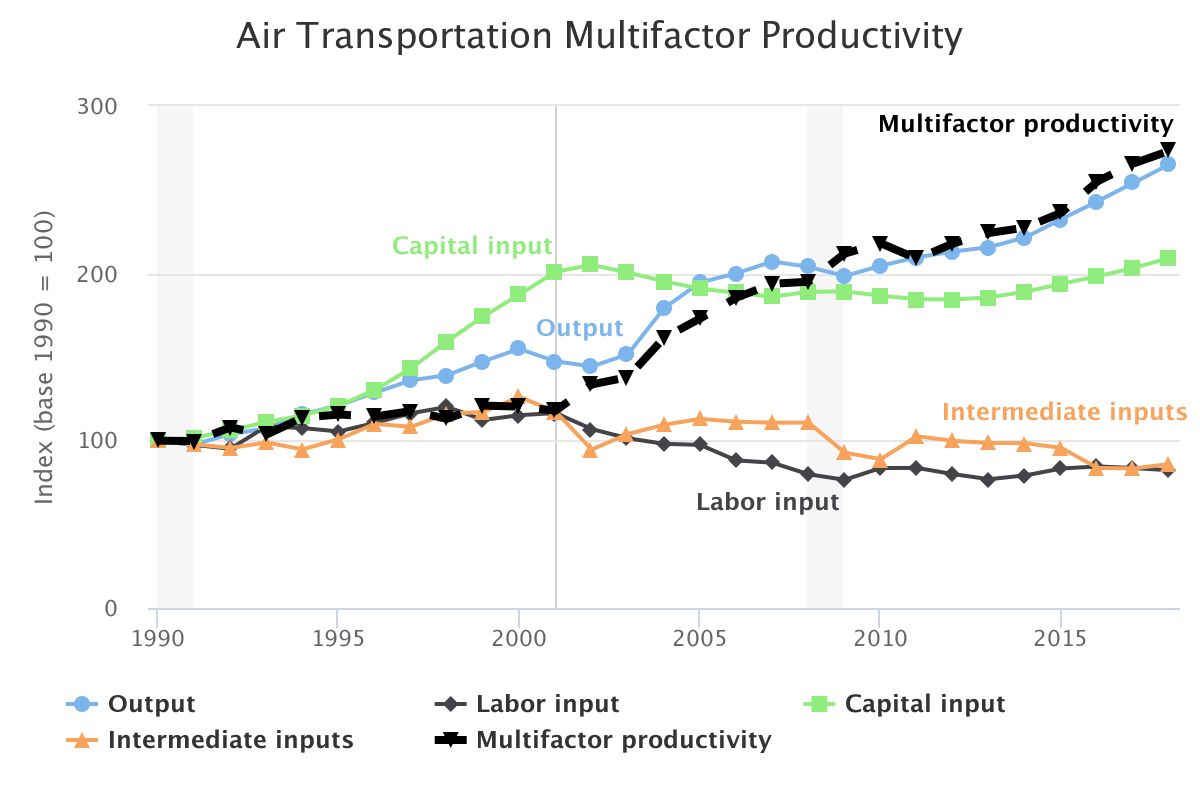 Transportation and Warehousing Multifactor Productivity Components by ...