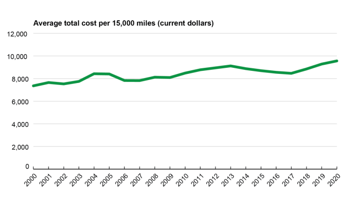 BTS Updates National Transportation Statistics with Annual Cost of Car ...