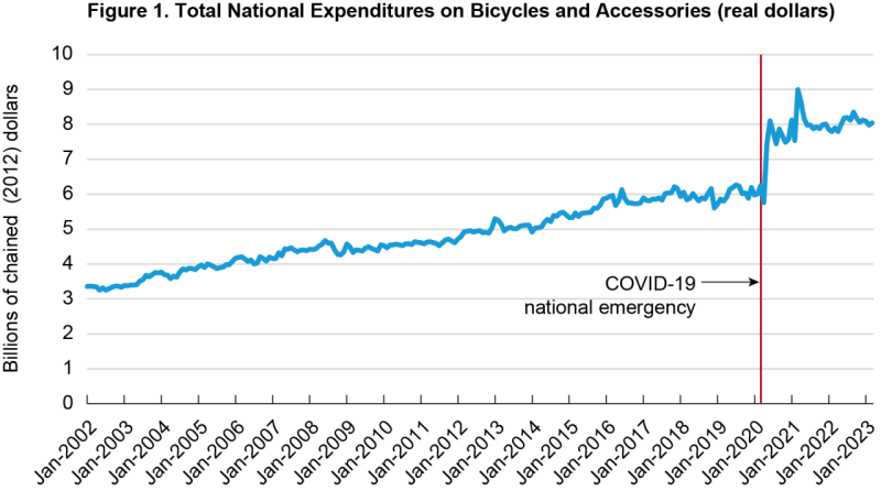Notable for Bike To Work Week: National Spending on Bicycles and ...