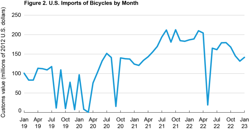 Notable for Bike To Work Week: National Spending on Bicycles and ...