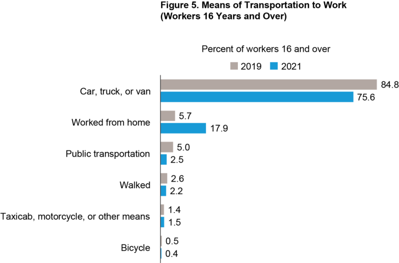 Notable for Bike To Work Week: National Spending on Bicycles and ...