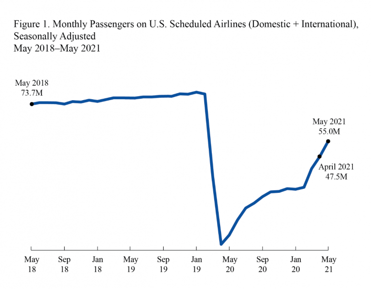May 2021 U.S. Airline Traffic Data | Bureau of Transportation Statistics