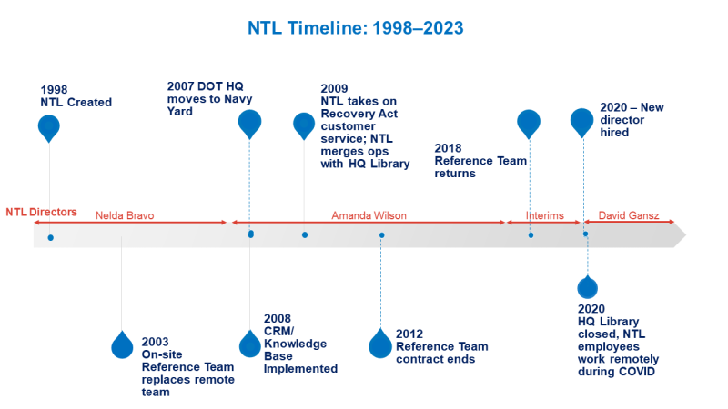 National Transportation Library Marks 25th Anniversary | Bureau of ...
