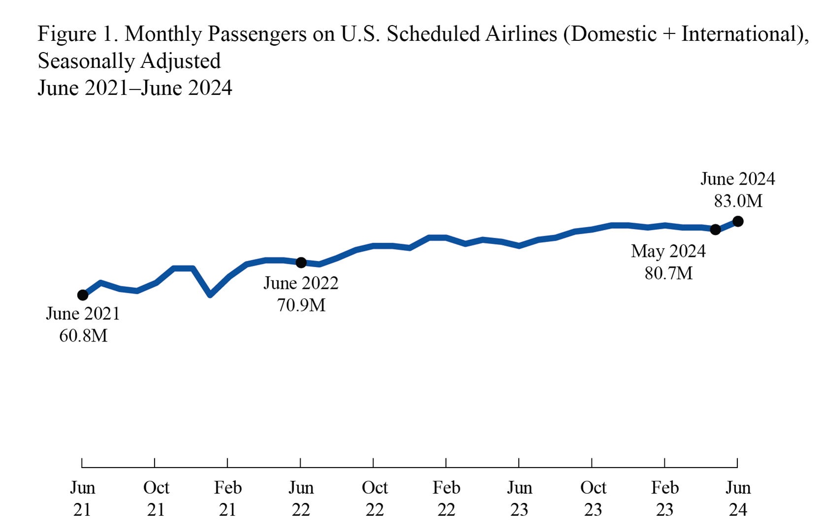 June 2024 U.S. Airline Traffic Data Up 6.7% from the Same Month Last ...