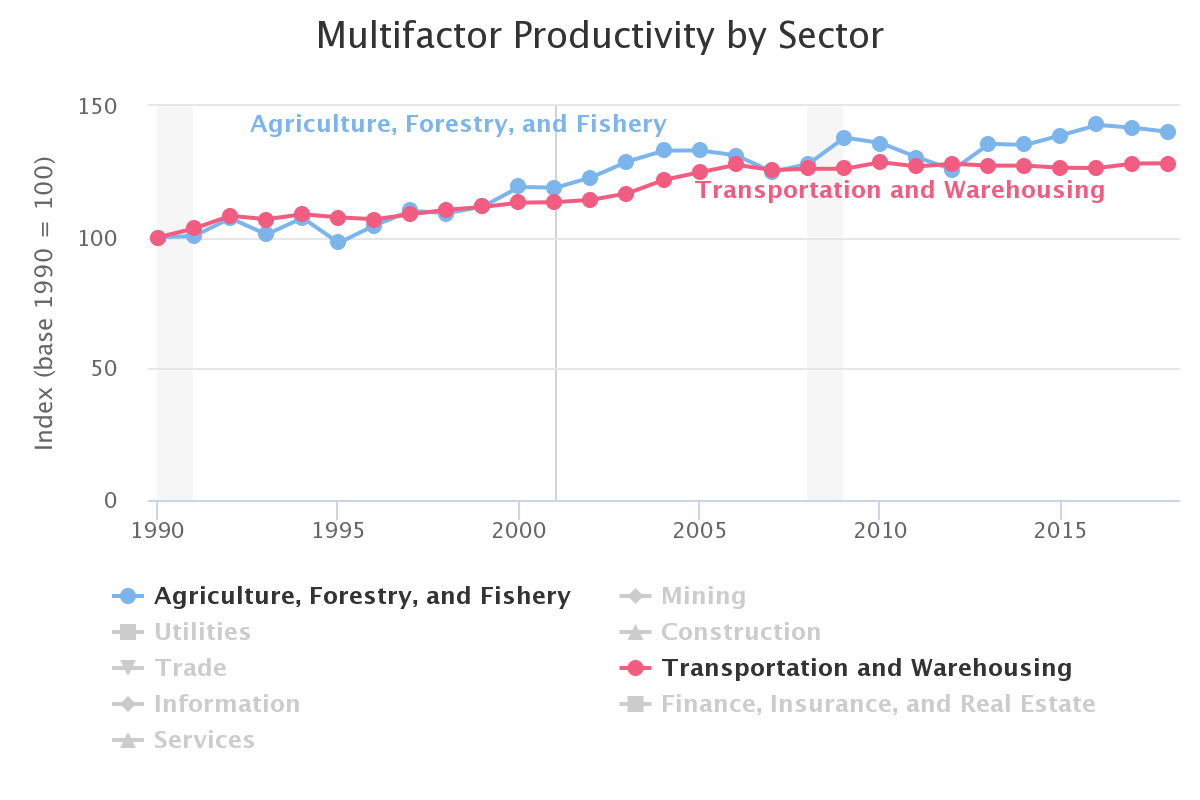 Multifactor Productivity Indexes for Selected Sectors | Bureau of ...