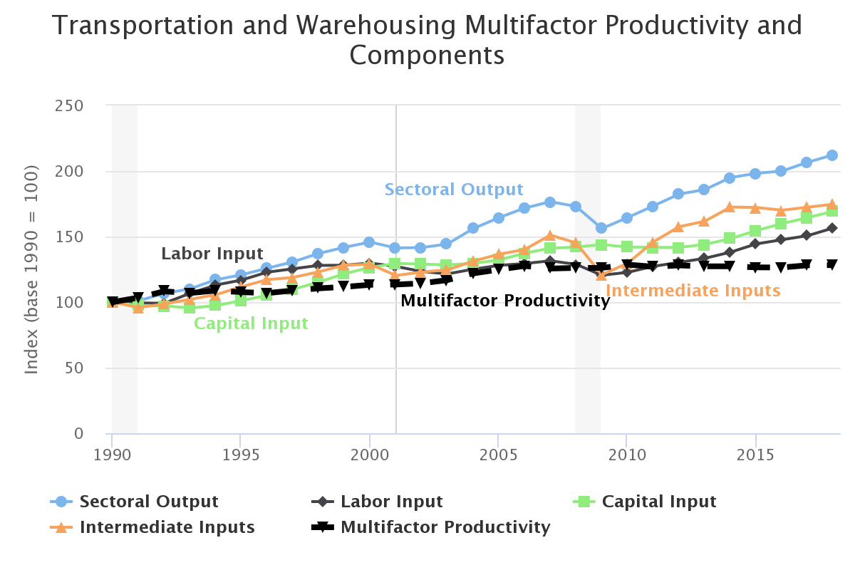 Transportation and Warehousing Multifactor Productivity Components ...