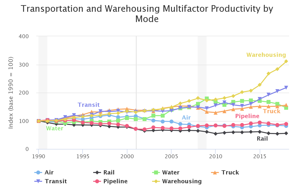 Transportation and Warehousing Multifactor Productivity by Mode ...