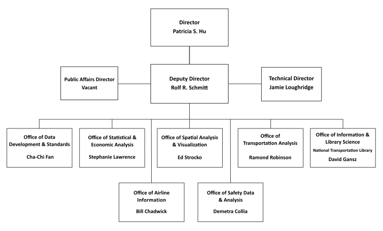 BTS Strategic Plan | Bureau of Transportation Statistics
