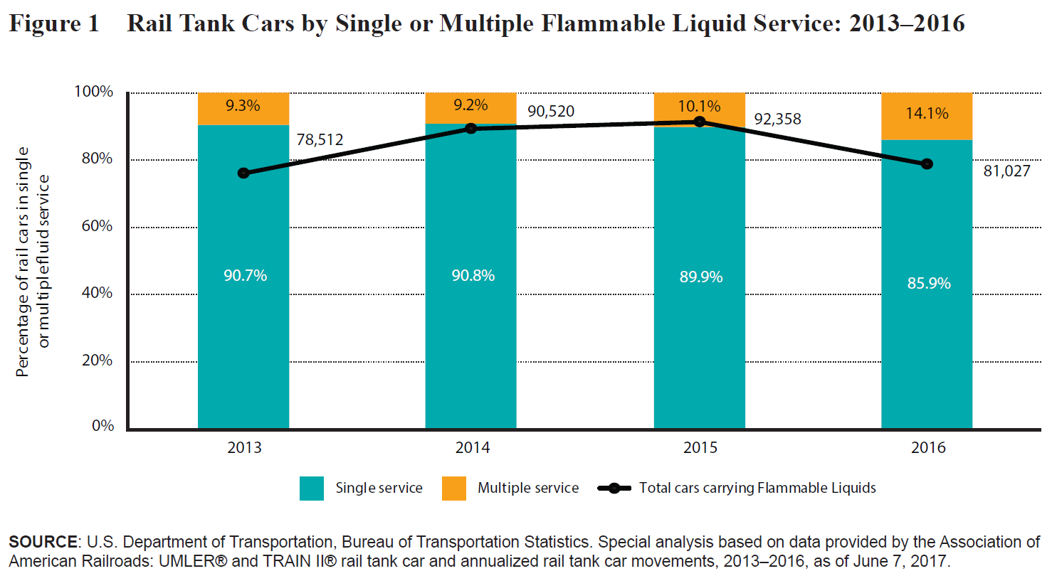Fleet Composition of Rail Tank Cars that Transport Flammable Liquids ...