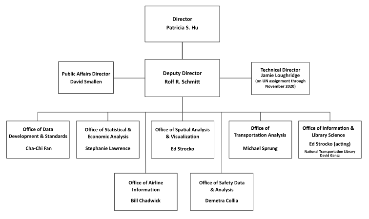 BTS Strategic Plan | Bureau of Transportation Statistics