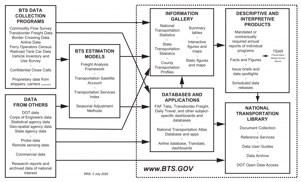 BTS Strategic Plan | Bureau of Transportation Statistics